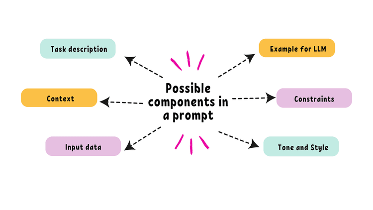 Let's Learn About GenAI - Part 5: Components of prompt, parameters when ...