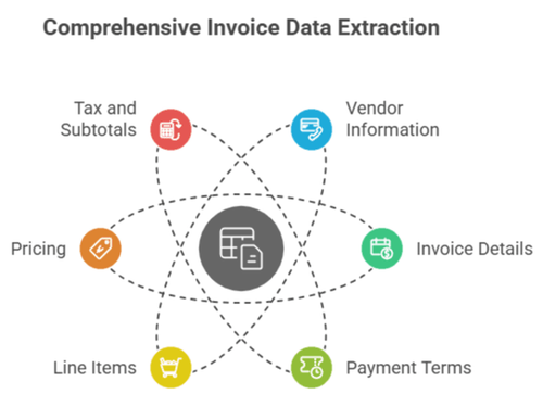 From Manual Entry to Automated Excellence: How OCR AI Transforms Invoice Processing | Diaflow