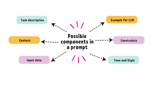 Let's Learn About GenAI - Part 5: Components of prompt, parameters when working with LLM ...